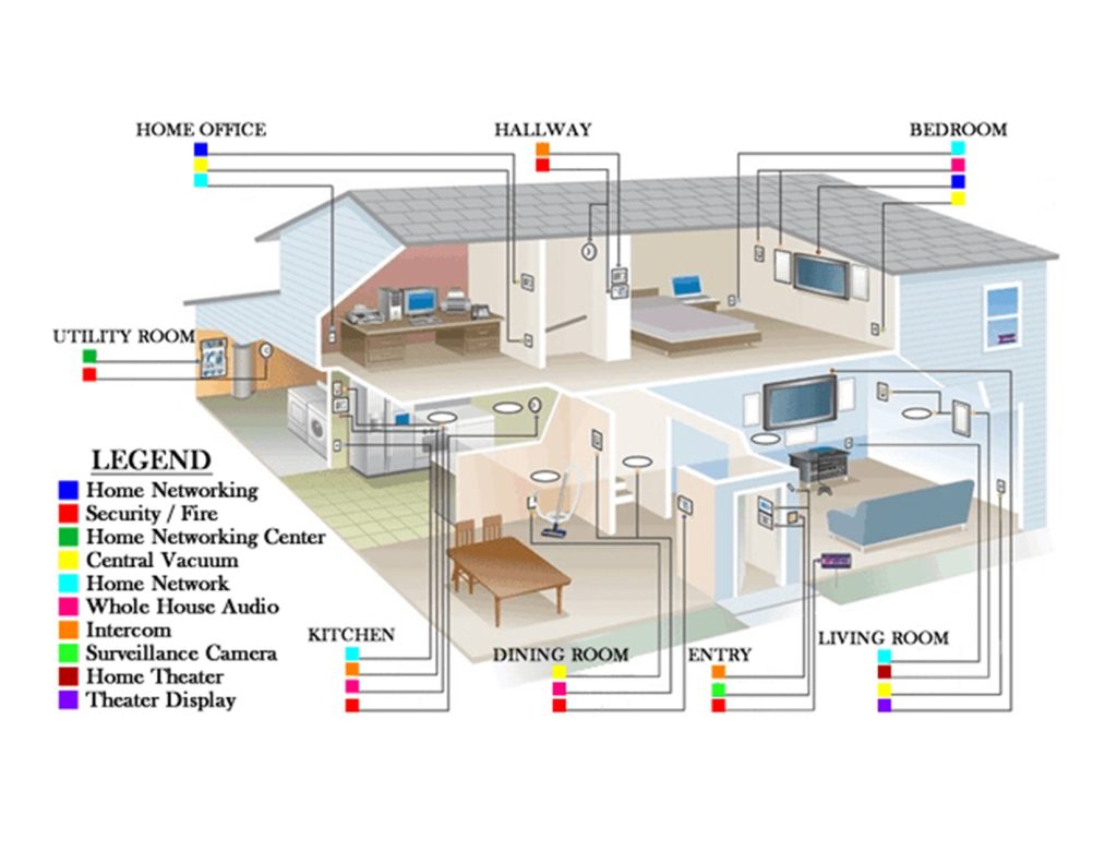 Cyberhomes Systems – Tomorrows Technology Today…